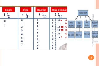 NUMBER SYSTEMS- Binary, Decimal, Octal, Hexadecimal and Coversion.pptx