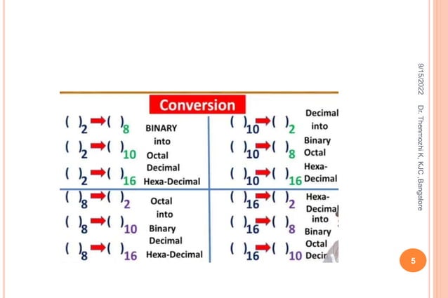 NUMBER SYSTEMS- Binary, Decimal, Octal, Hexadecimal and Coversion.pptx