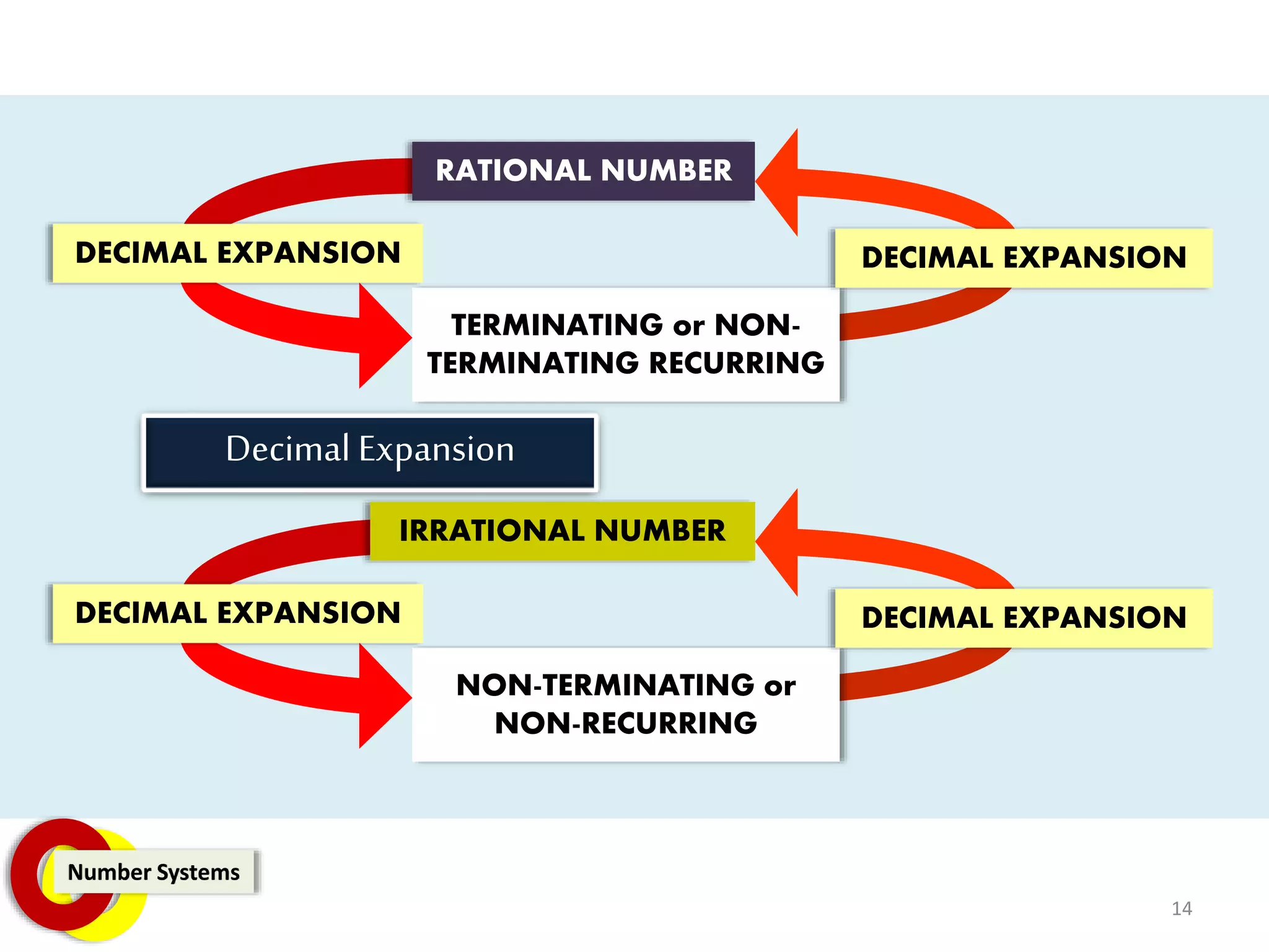Types of Numbers | PPTX