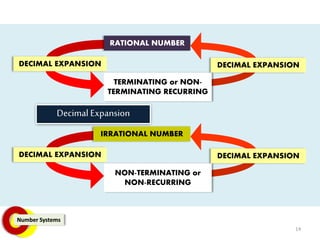 Types of Numbers | PPTX