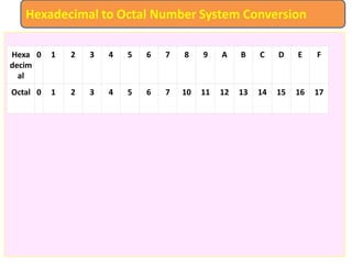 Number systems | PDF | Technology & Computing