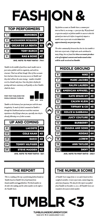 Top 25 Fashion Brands on Tumblr | PDF | Style & Fashion