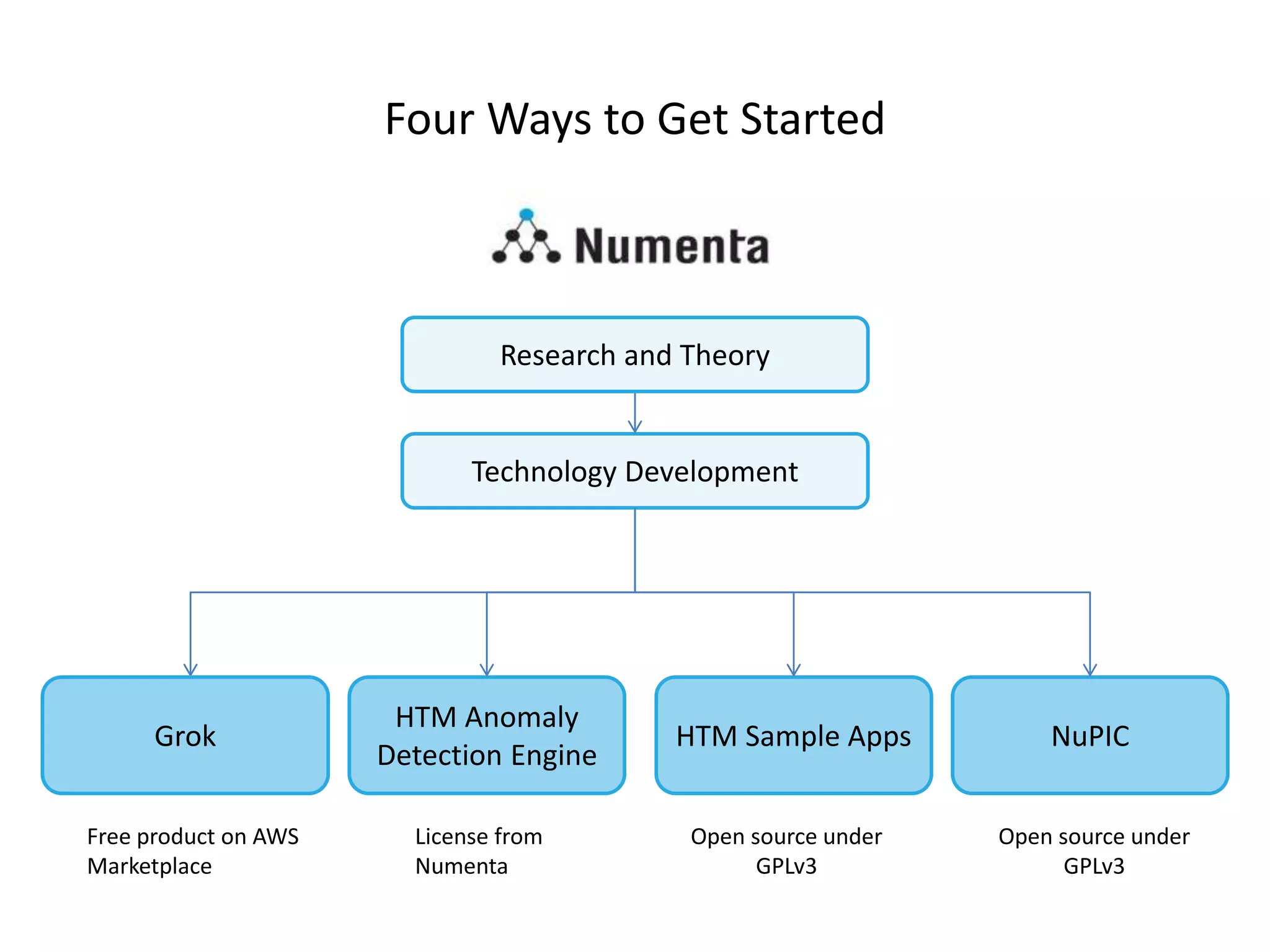 Getting Started with Numenta Technology | PPTX
