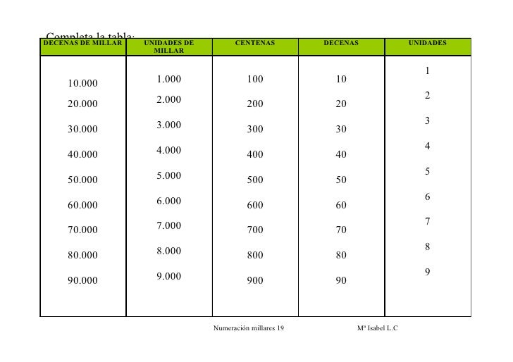 Numeración millares