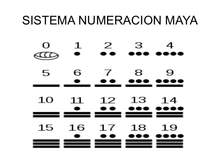 Numeracion Maya Elena Quiñones