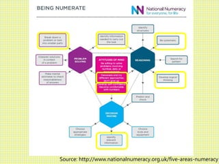 Numeracy across the curriculum | PPTX