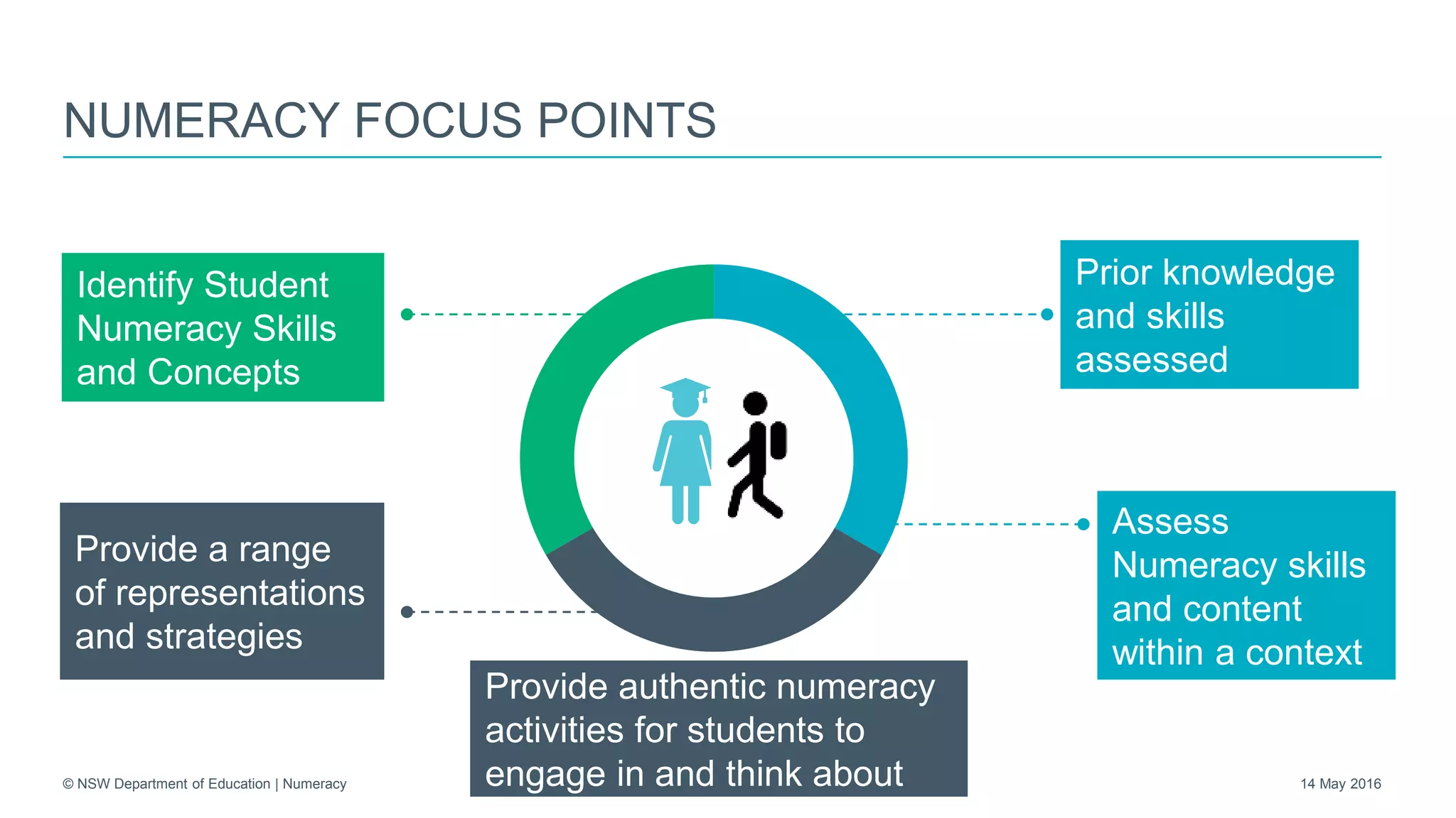 Connect with Maths ~ Numeracy Skills framework : Nagla Jebeile | PPTX