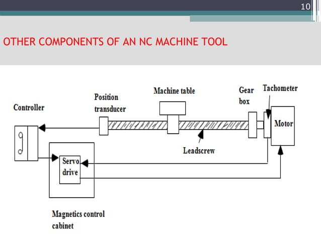 Numerical control machines tool | PPTX | Operating Systems | Computer ...