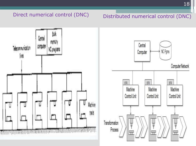 Numerical Control Machines Tool Pptx Operating Systems Computer