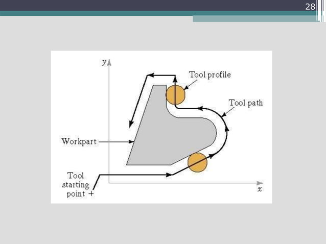 Numerical control machines tool | PPTX | Operating Systems | Computer Software and Applications