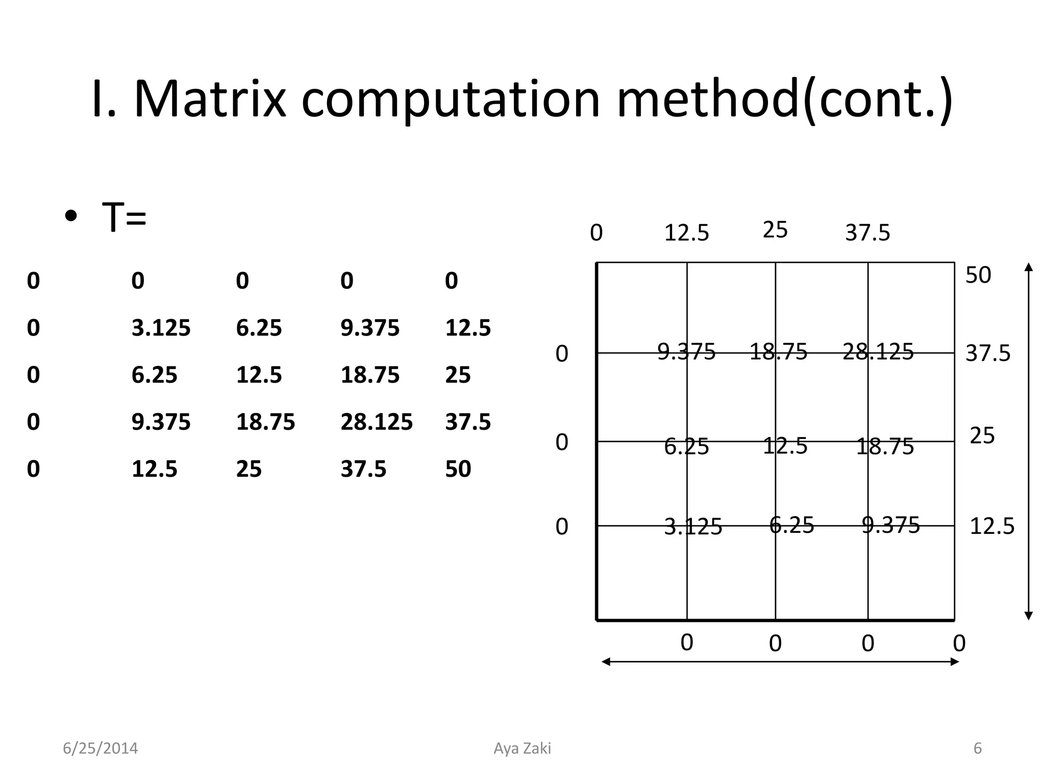 FDM Numerical solution of Laplace Equation using MATLAB | PPT