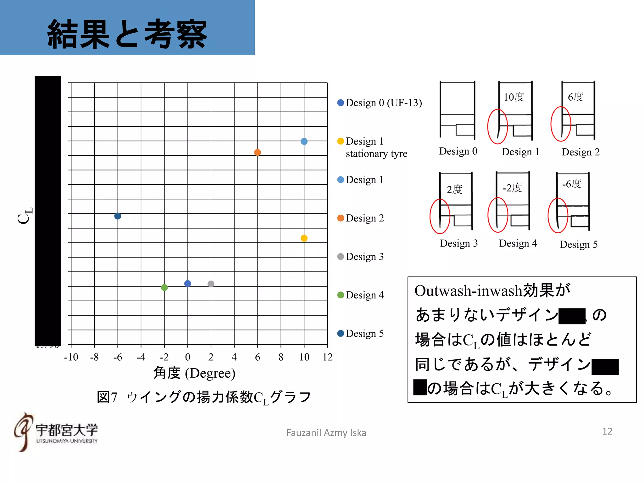 Numerical Analysis of Turbulent Flow around Front Wing Endplate with ...