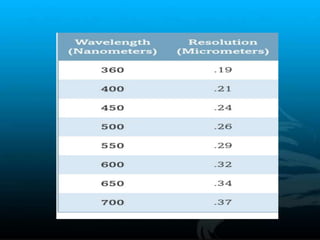 Numerical aperture and limits of resolution of microscope | PPTX