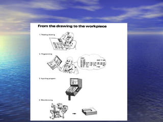 Numerical control | PPT