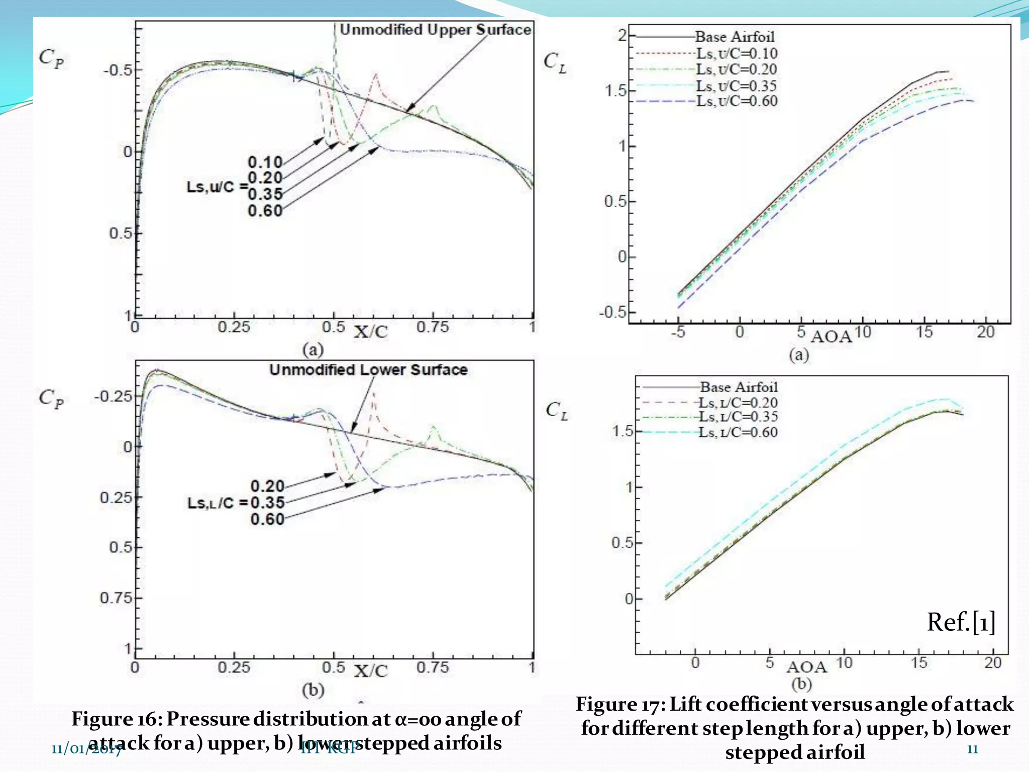 Numerical Investigation of Turbulent Flow Around a Stepped Airfoil at High Reynolds Number - 2 | PDF
