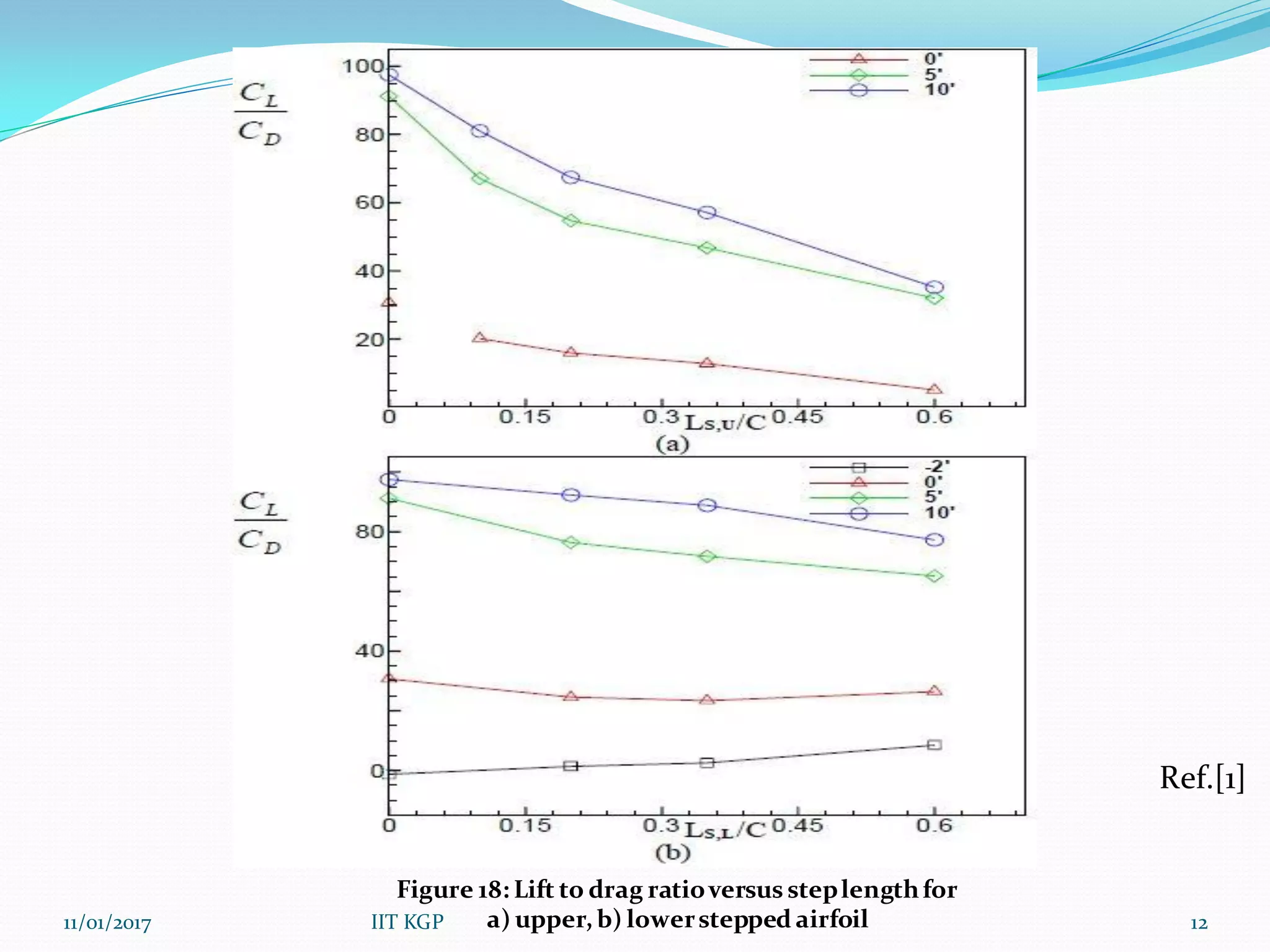 Numerical Investigation of Turbulent Flow Around a Stepped Airfoil at High Reynolds Number - 2 | PDF