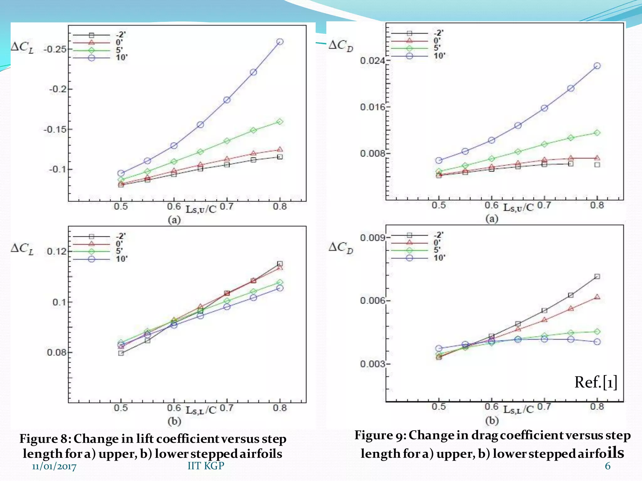 Numerical Investigation of Turbulent Flow Around a Stepped Airfoil at High Reynolds Number - 2 | PDF