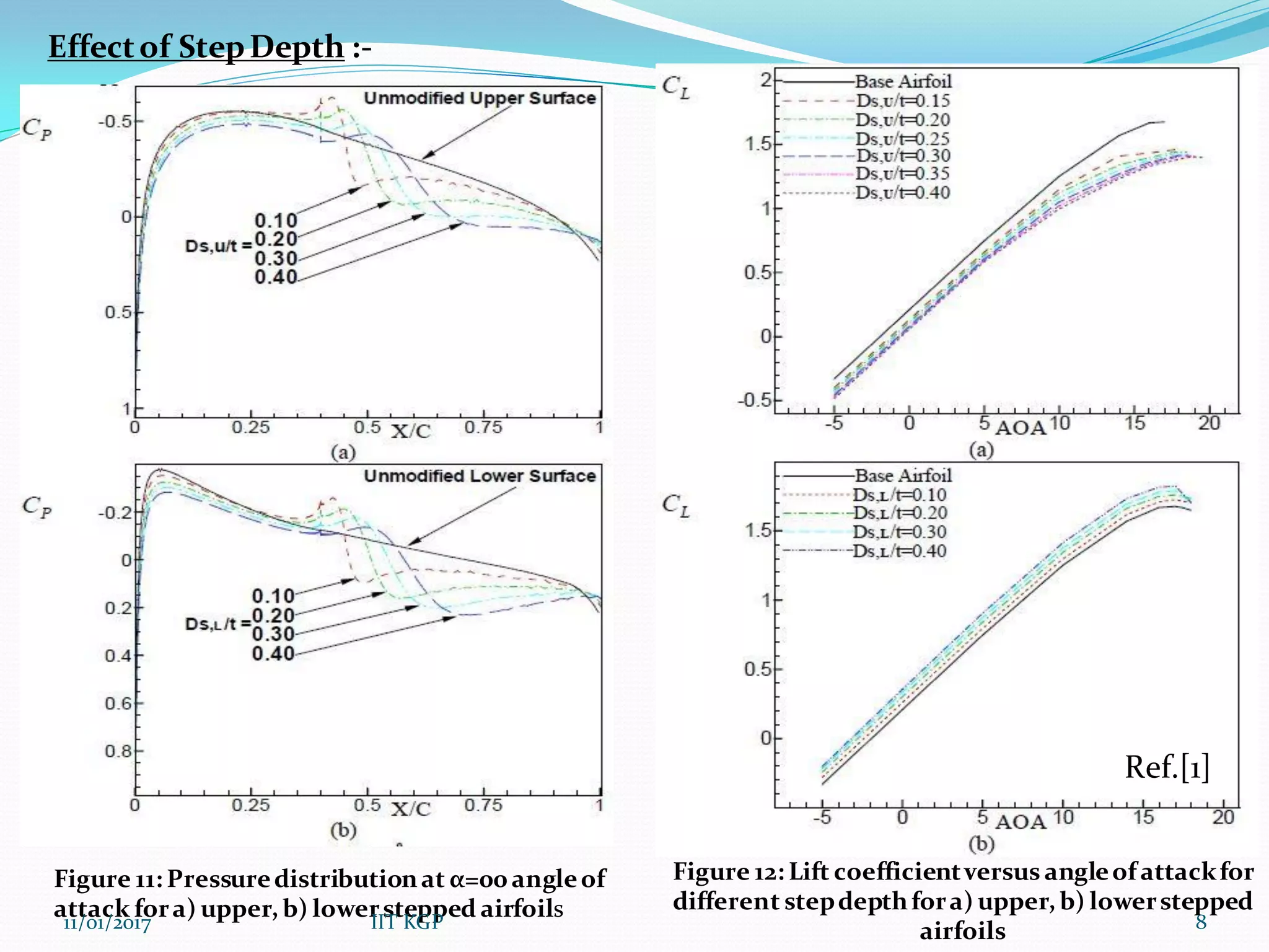 Numerical Investigation of Turbulent Flow Around a Stepped Airfoil at High Reynolds Number - 2 | PDF