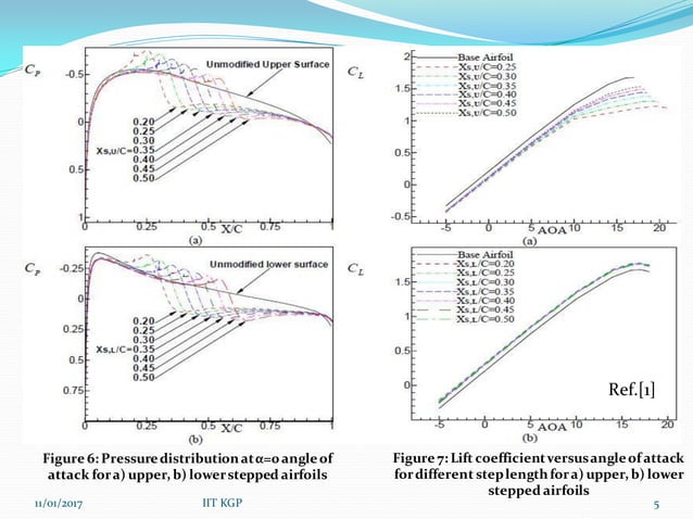 Numerical Investigation of Turbulent Flow Around a Stepped Airfoil at High Reynolds Number - 2 | PDF