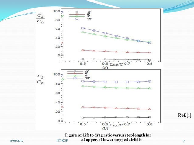 Numerical Investigation of Turbulent Flow Around a Stepped Airfoil at High Reynolds Number - 2 | PDF