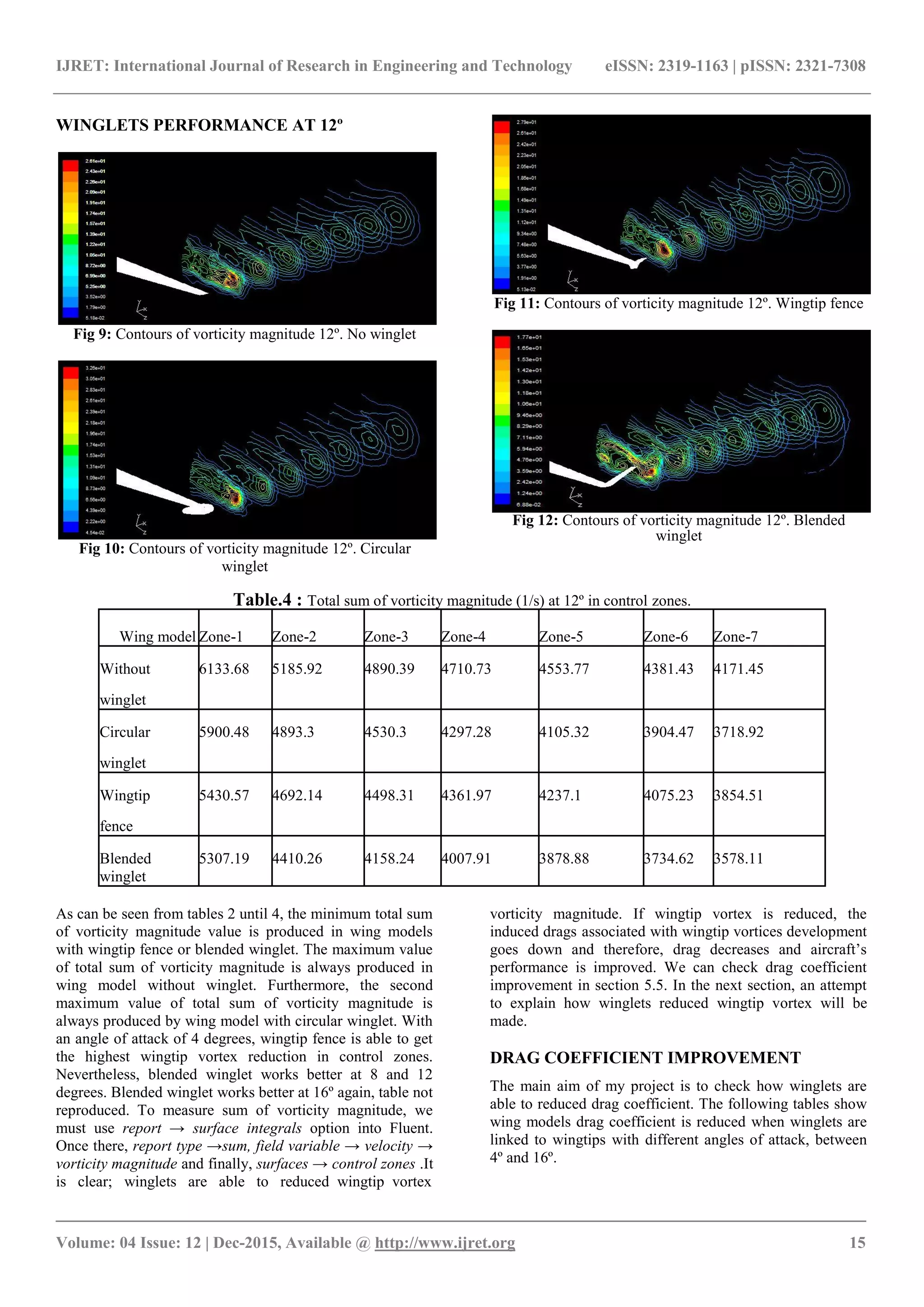 Numerical investigation of winglet angles influence on vortex shedding ...