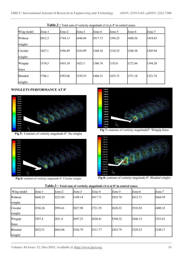 Numerical investigation of winglet angles influence on vortex shedding ...