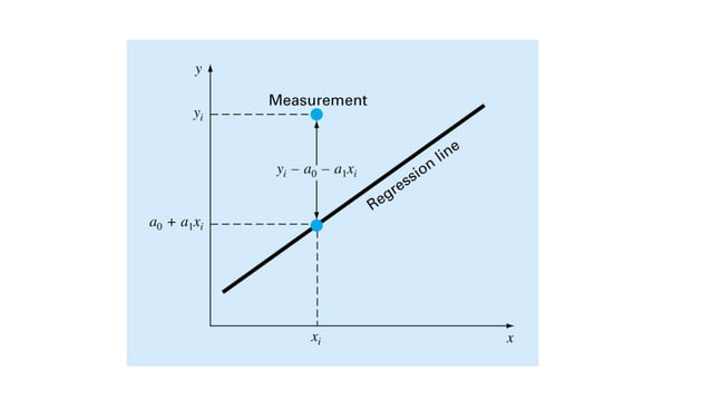 Numerical method (curve fitting) | PPTX | Technology & Computing