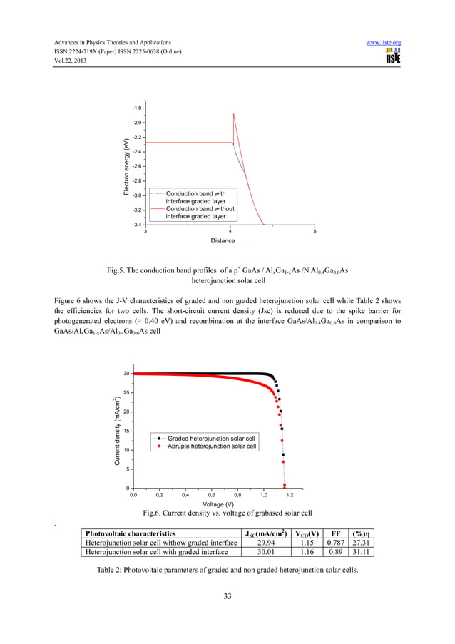 Numerical simulation of graded band gap ga as | PDF