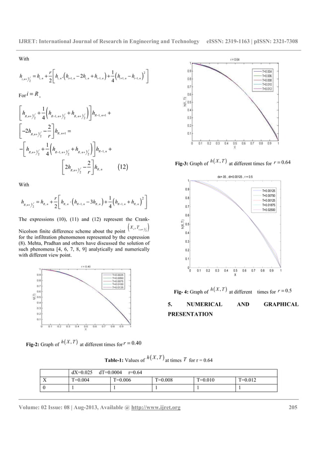 Numerical Solution Of Boussinesq Equation Arising In