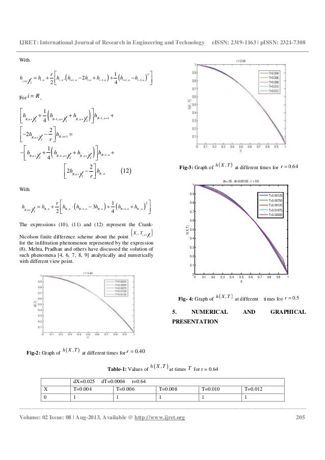 Numerical Solution Of Boussinesq Equation Arising In