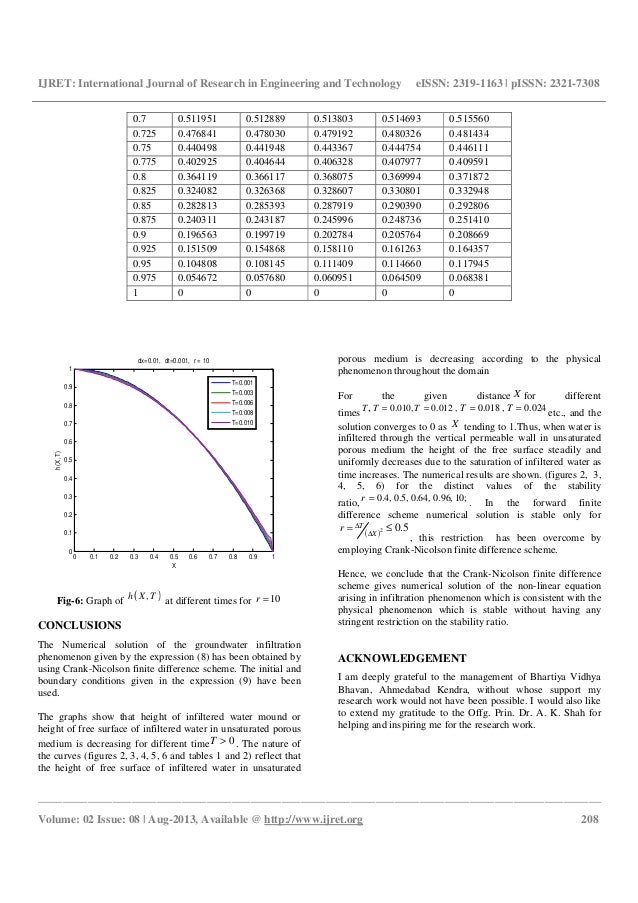 Numerical Solution Of Boussinesq Equation Arising In