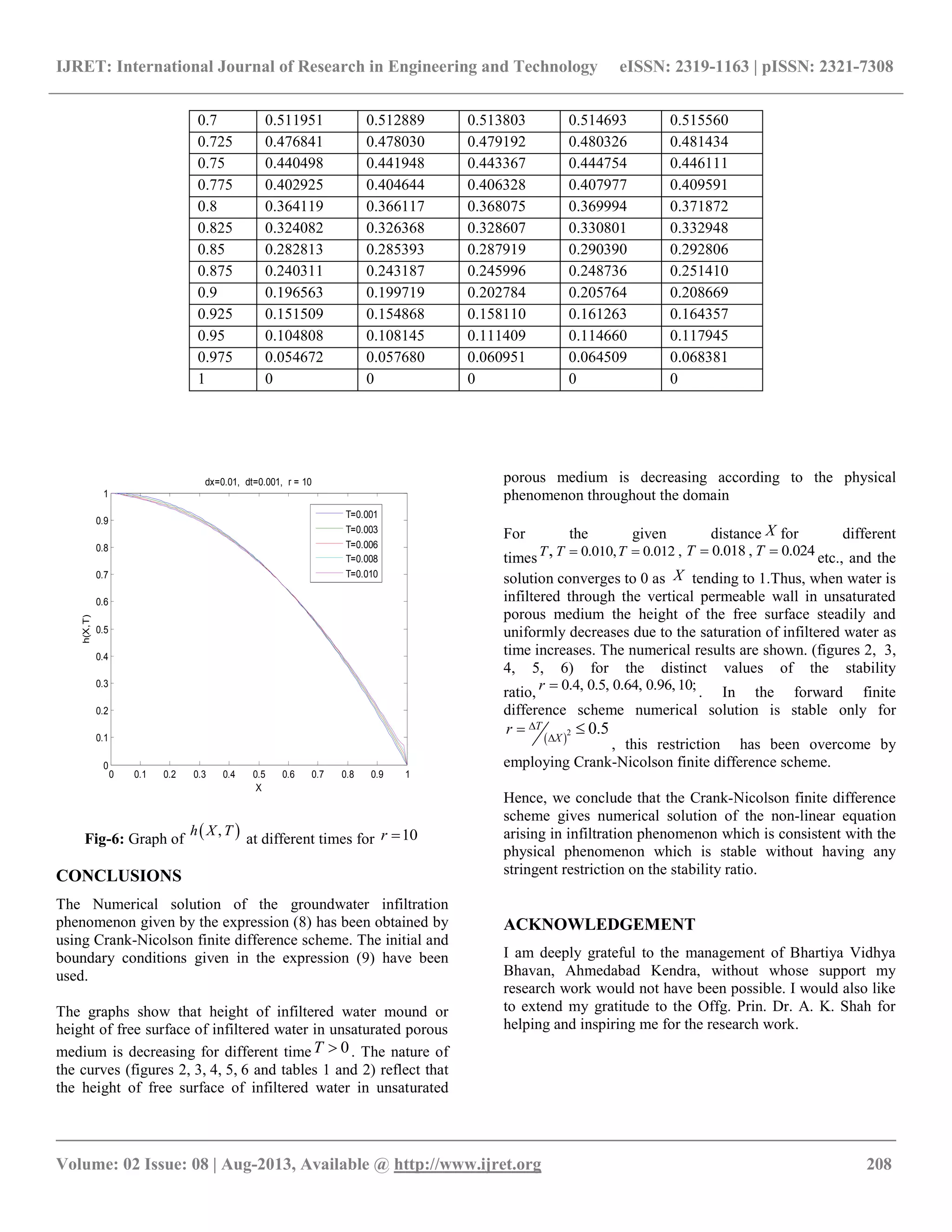 Numerical Solution Of Boussinesq Equation Arising In One Dimensional