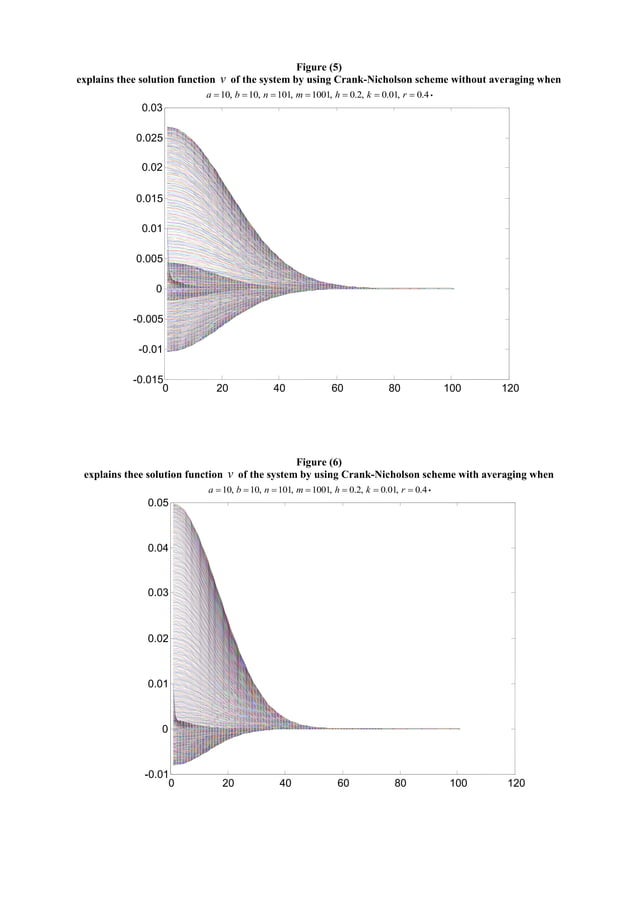 Numerical Solution of Oscillatory Reaction-Diffusion System of $\lambda-omega$ Type | PDF