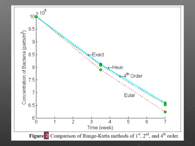 Numerical solution using runge kutta with programming in c++ | PPT