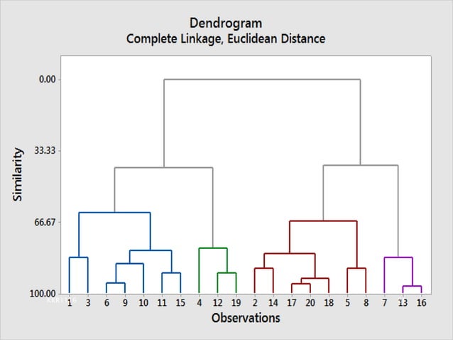 Numerical taxonomy
