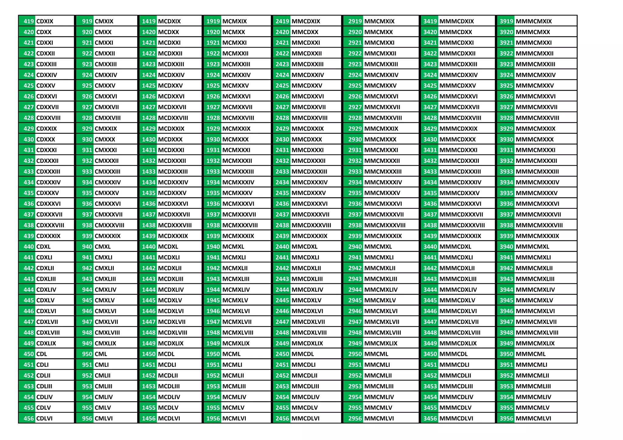 Numeros romanos | PDF