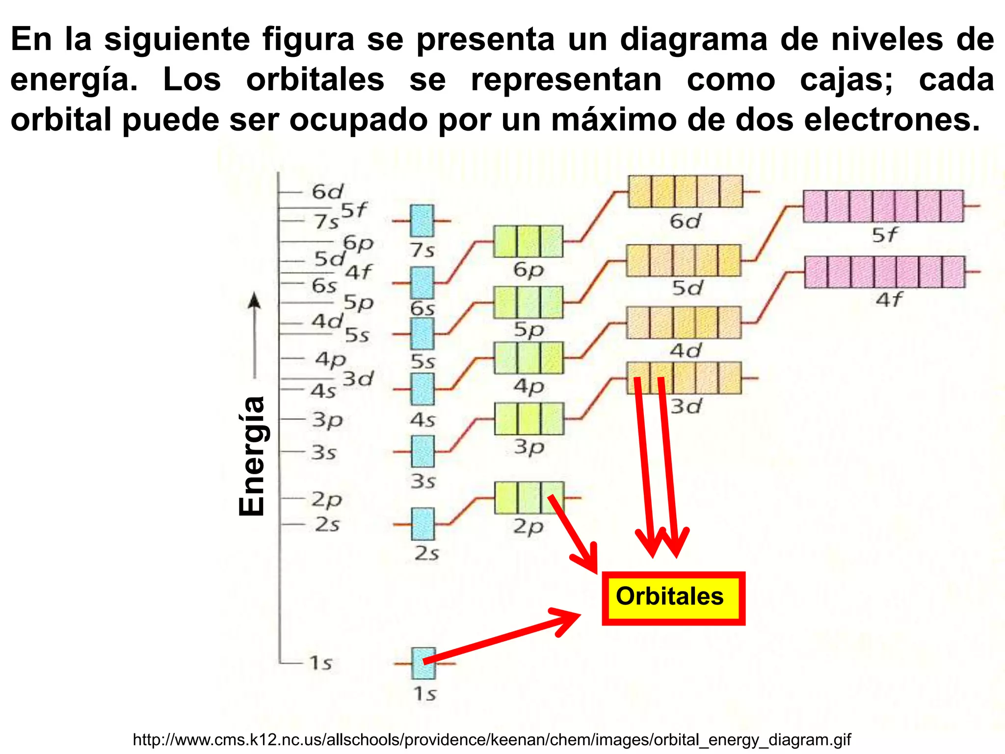 Numeros cuanticos y orbitales atomicos