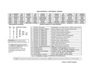Números de oxidación y tabla de iones comunes el átomo | DOCX