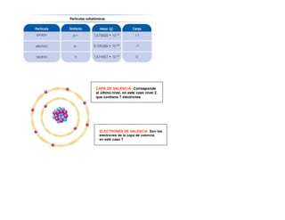 Números de oxidación y tabla de iones comunes el átomo | DOCX