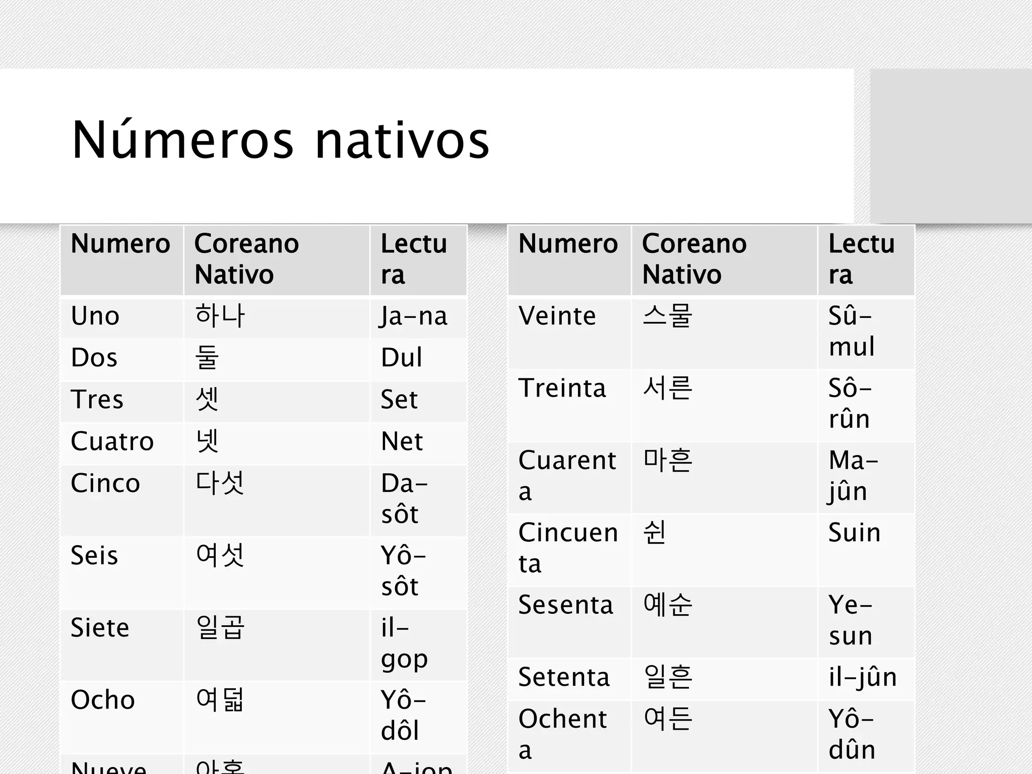 Numeros en coreano. | PPT