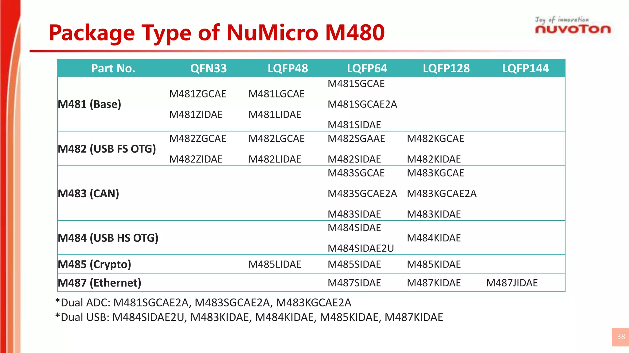 NuMicro® M480 Series Introduction - Sept.2019