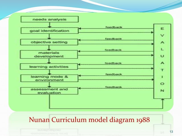 Nunan curriculum model_1 | PPTX | Educational Assessment | Education