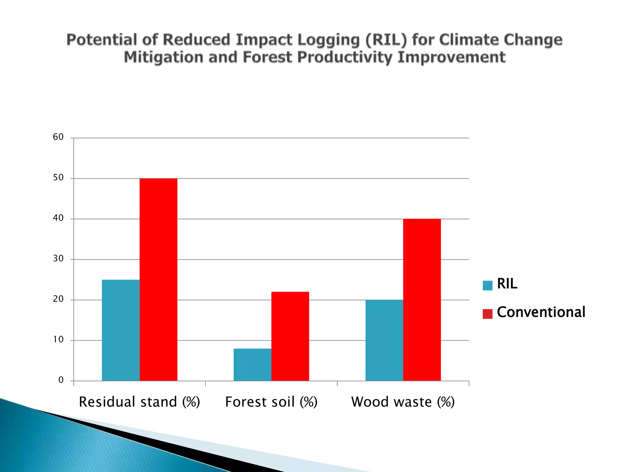 Potential of reduced impact logging (RIL) for climate change mitigation ...