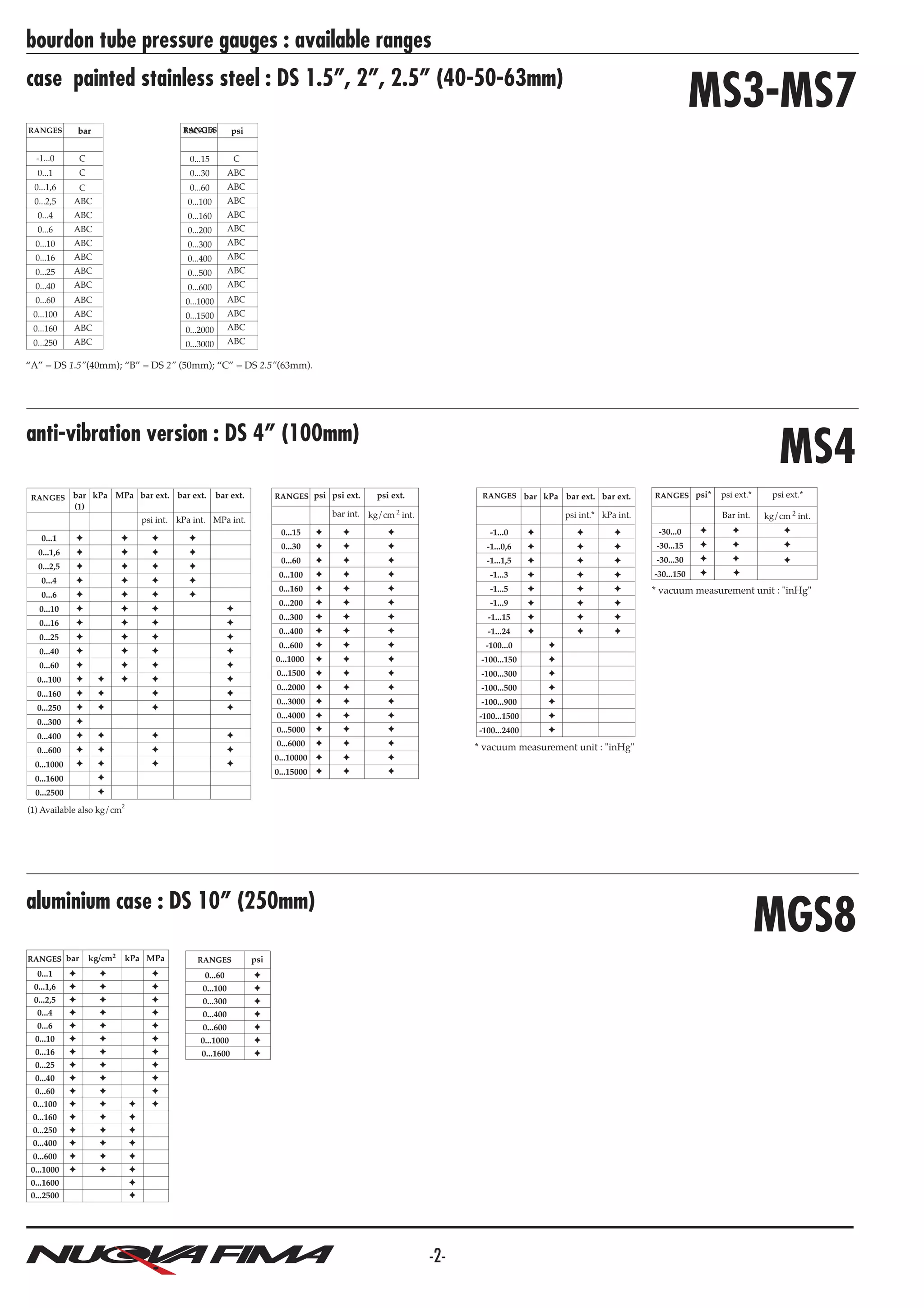 Nuova Fima - Pressure Gauge ranges นิวเมติก.com