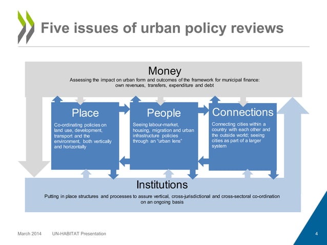 National Urban Policies in the Asia Pacific | PPT