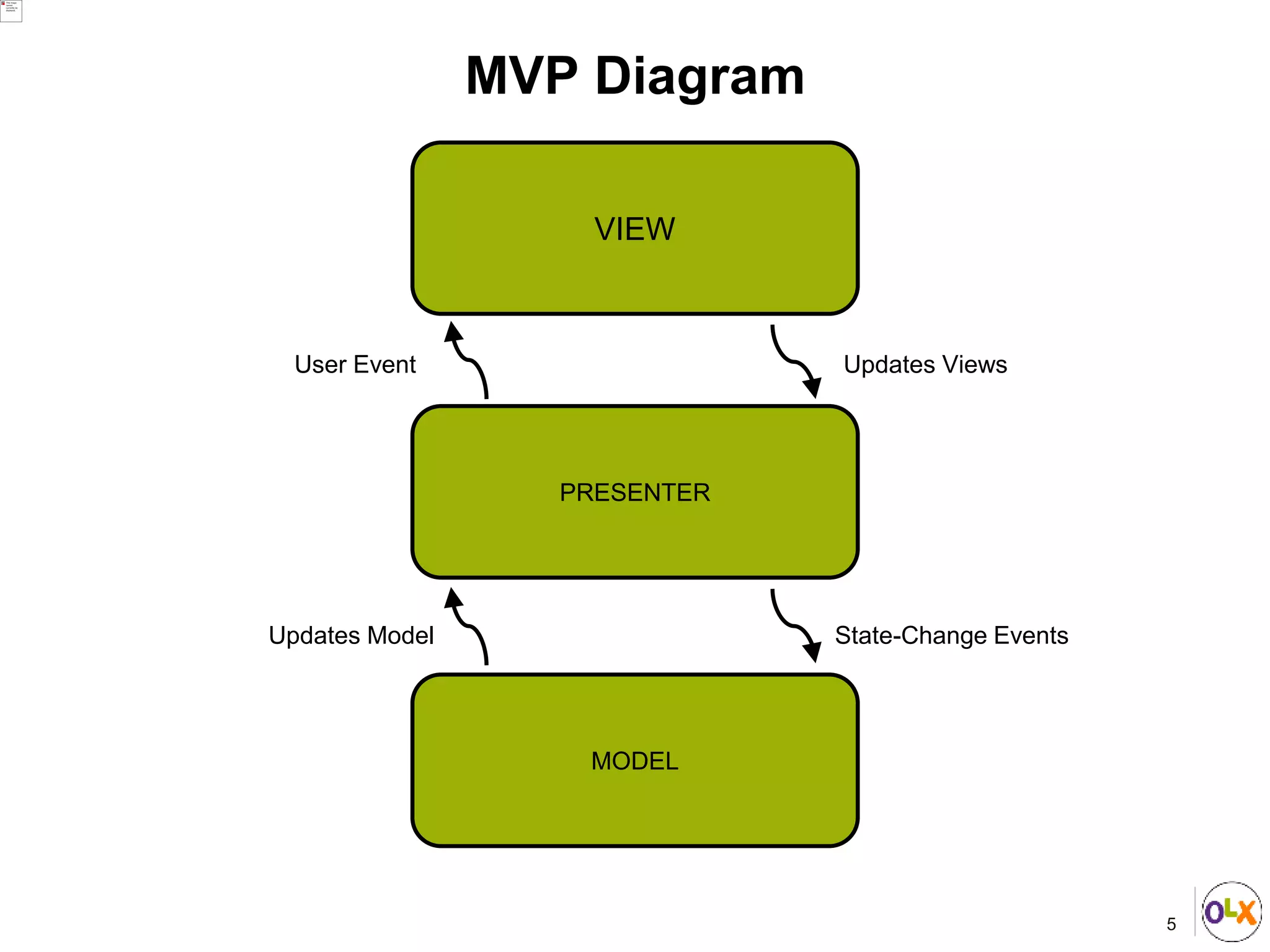 Rendra Toro - Model View Presenter | PPTX