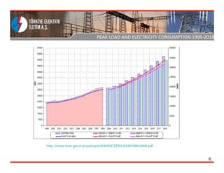 TURKISH POWER SYSTEM AND RENEWABLE ENERGY IN TURKEY | PPT