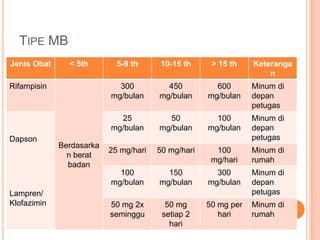 kusta dengan pelayanan dokter keluarga | PPT