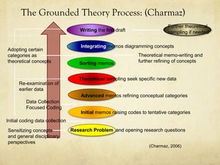 Grounded theory | PPT