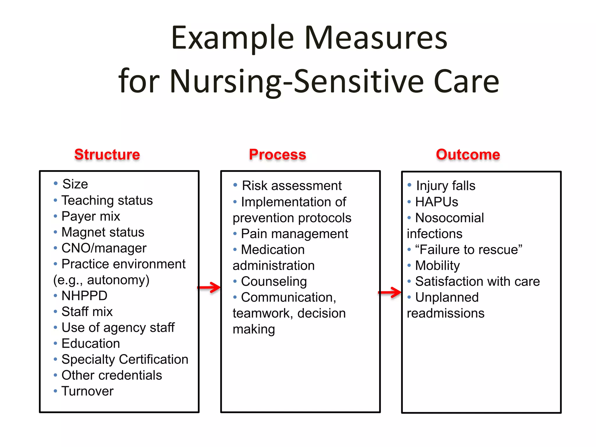 Nurse sensitive quality care - structure process-outcome | PPTX